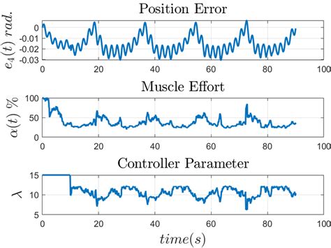Joint Position Error And Torque Adaptive Semg Based Effort And