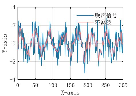 【matlab】史上最全的11种数字信号滤波去噪算法全家桶 阿里云开发者社区