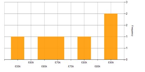 Sdlc Jobs In Basingstoke Co Occurring Skills And Salary Benchmarking