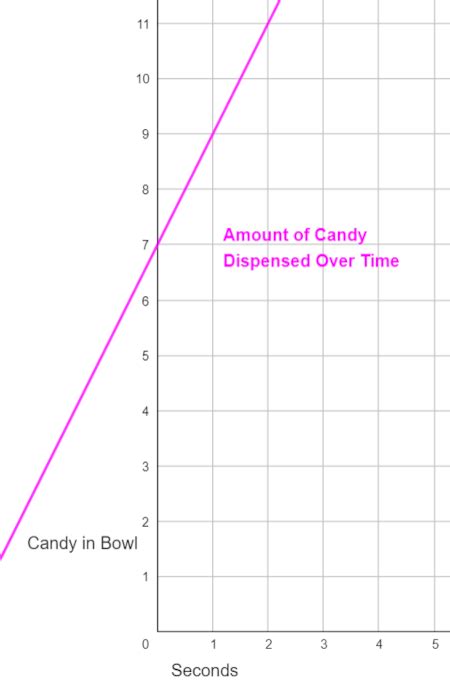 Finding The Initial Amount Rate Of Change Given A Graph Of A Linear Function Practice