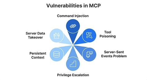6 Security Risks In Mcp Identifying Major Vulnerabilities Analytics Vidhya