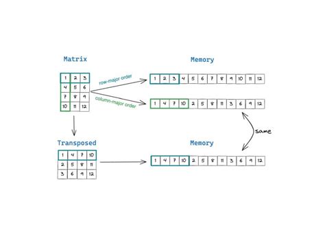Modular On Linkedin Modular Row Major Vs Column Major Matrices A Performance Analysis In