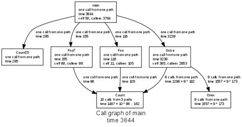Call Graph Generator Available General Guidance Arduino Forum