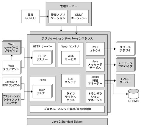 Sun One Application Server Enterprise Edition