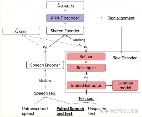 论文解读maestro Matched Speech Text Representations Through Modality Matching 知乎