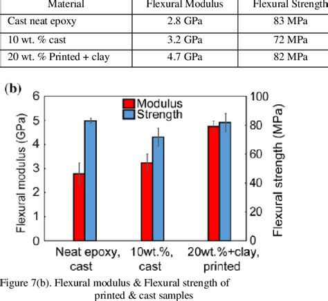 Flexural Modulus And Flexural Strength Of Printed And Cast Samples