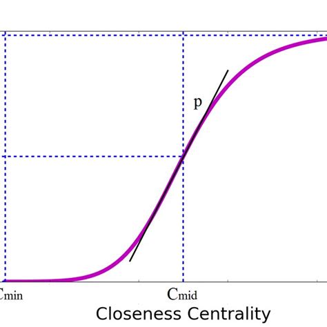 reverse rank versus closeness centrality download scientific diagram