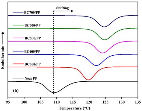 Dsc Of Bc Pp Composites A Melting And B Crystallization Curve Download Scientific Diagram