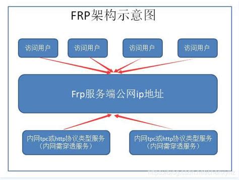 Centos8如何搭建内网穿透frp和设置开机自动启动方法 大数据 亿速云