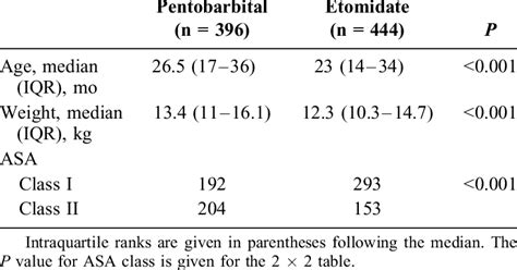Patient Characteristics By Sedative Download Table