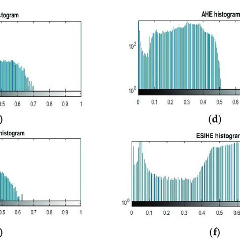 A Histogram Variance Performance Comparison A Input Image Histogram Download Scientific