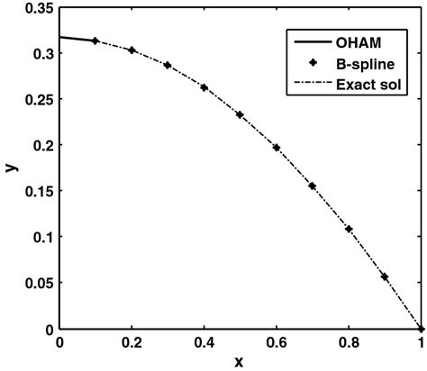 Comparison Of Approximate Solution And Exact Solution Of Example Download Scientific Diagram