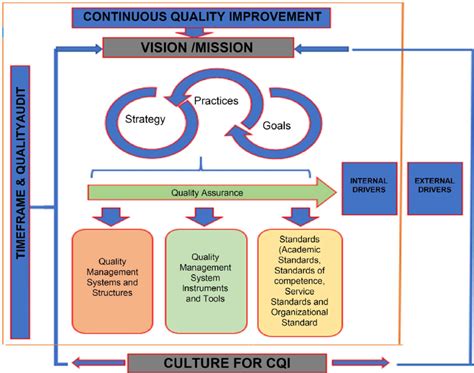 Cqi Framework For Teis Download Scientific Diagram