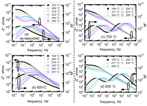 frequency response of imaginary part of impedance and electric modulus