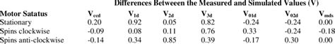 Differences Between Measured And Simulated Values Of Control Circuit