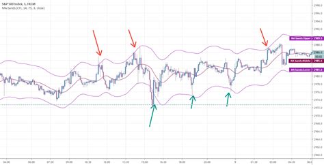 Any Ma Bands Tma Bands V2 — Indicator By Daveatt — Tradingview