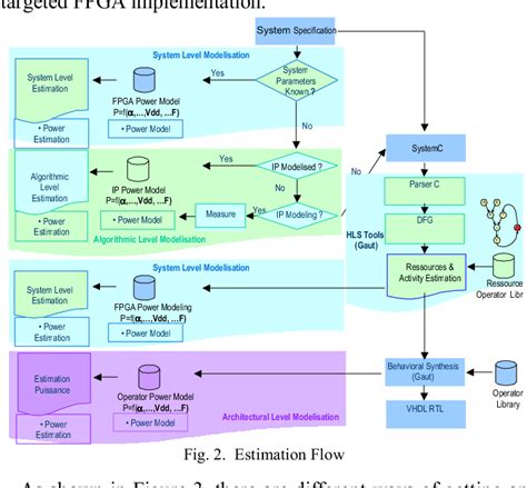 Figure 1 From High Level Power Estimation Of Fpga Semantic Scholar