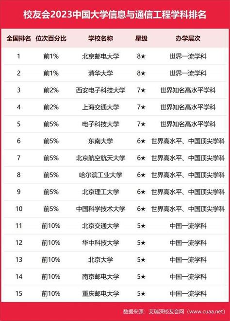 重磅：校友会2023年中国大学一流学科排名发布，北京大学第一，中国人民大学前三—大学360度全景数据平台艾瑞深网校友会中国大学排名艾瑞深