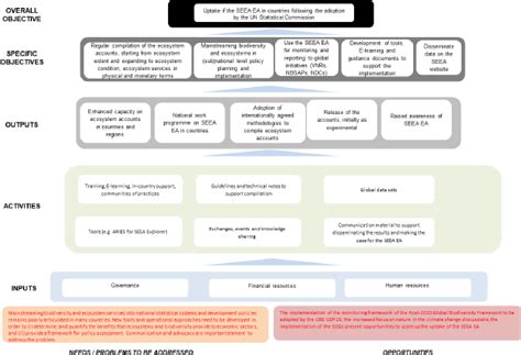 Figure 1 From Implementation Strategy For The Seea Ecosystem Accounting