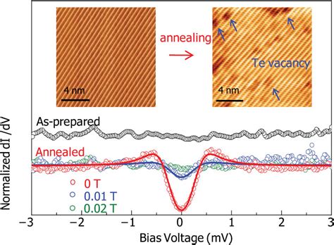 Te Vacancy Driven Structural Phase Transition Superconductivity In