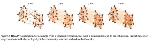 Icml Gnn Sota Gritgraph Inductive Biases In Transformers
