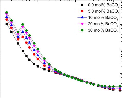 Mass Attenuation Coefficients Of 10 Na2co3−20 Sio2−10 Zno−60−x