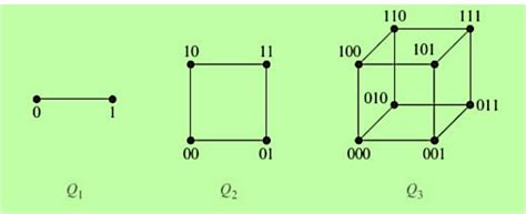 Solved Prove Or Disprove That Qn Is Bipartite For N ≥ 1 Course Hero