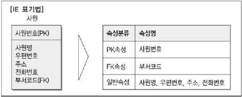 [sqld 1 1 ] 데이터 모델링의 이해 yg s blog