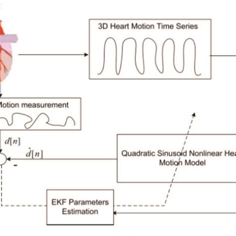 A Heart Motion Model Following Algorithm Results In X Axis Using The Download Scientific