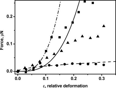 Three Types Of The Load Deformation Curves At Small Relative
