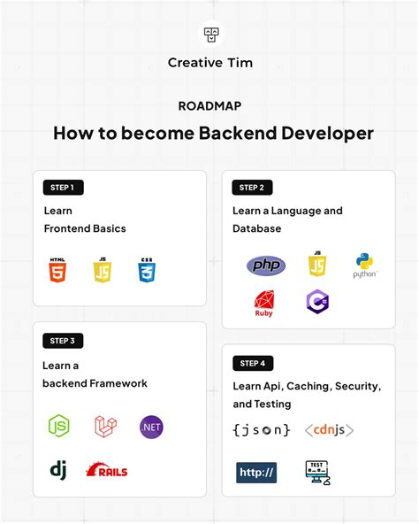 Creative Tim On Linkedin 👩‍💻 Just Stepping Into The World Of Backend