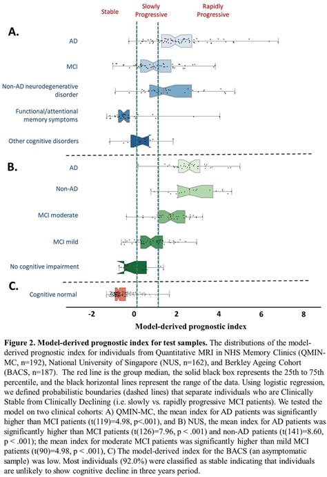 Validating The Clinical Utility Of Ai‐guided Tools For Early Dementia