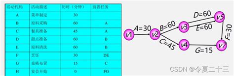 【数据结构】数据结构与算法基础 课程笔记 第六章 图 数据结构图的定义和算法 csdn博客
