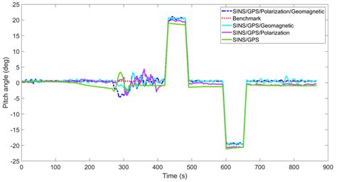 Comparison Of Pitch Angle For Different Integrated Navigation Systems