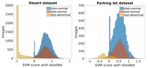 classification scores of the proposed anomaly detection algorithm