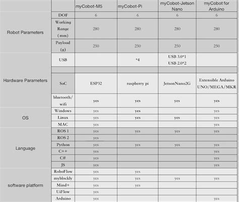 Raspberry Pi Robots Mycobot Pi 6 Dof Collaborative Robot From Elephant