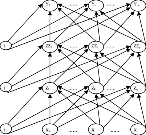 multilayer feedforward neural network with two hidden layers