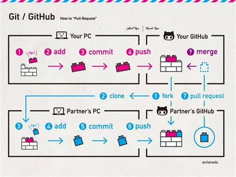 Charrada Mohamed Aziz On Linkedin Git Github Versioncontrol Devops