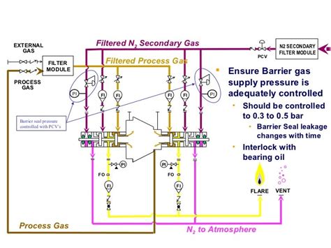 Dry Gas Seal Presentation