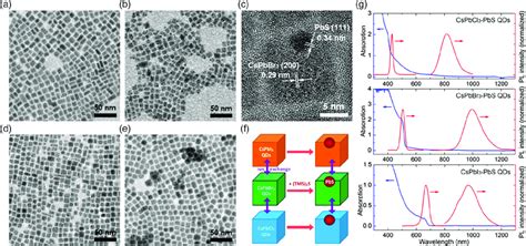 Heterostructuring With Cspbx3 Pncs For Obtaining The Dual Emission A