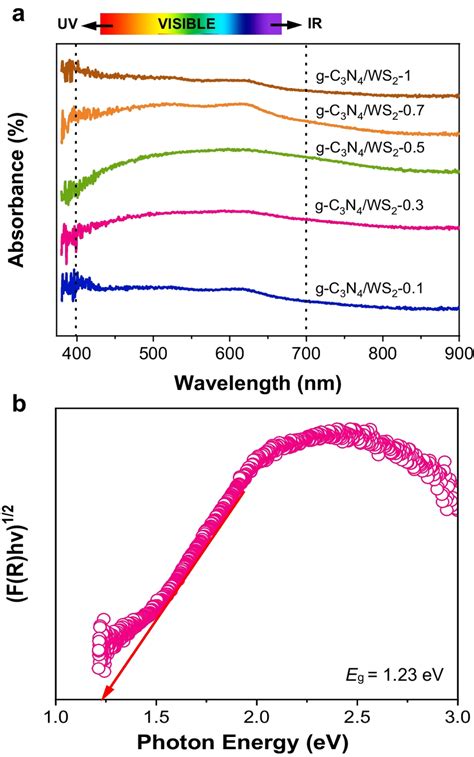 A Uv Vis Diffuse Reflectance Spectra Of The As Prepared G C3n4 Ws2 Download Scientific Diagram
