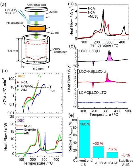 Three Design Strategies For Improving The Thermal Stability Of Lithiumion Batteries Mukai