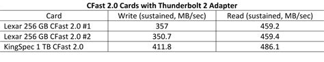 SD Card Speeds Question Your Assumptions EDN Asia