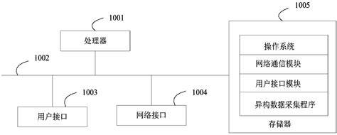 Heterogeneous Data Acquisition Method Device And System And Storage Medium Eureka Patsnap