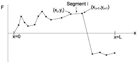 Figure 3 From A Multi Shock Inverse Design Method For Low Boom