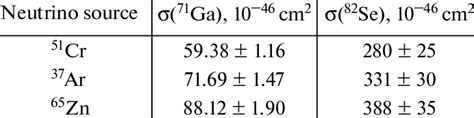 The Cross Sections For Neutrino Capture By 71 Ga Nuclei Download