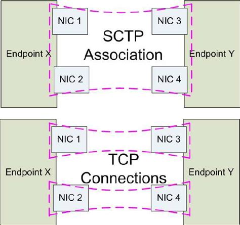 1 SCTP Association Versus TCP Connection Download Scientific Diagram