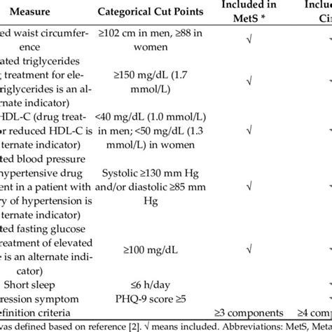 Definition Of Metabolic Syndrome And Circadian Syndrome Download