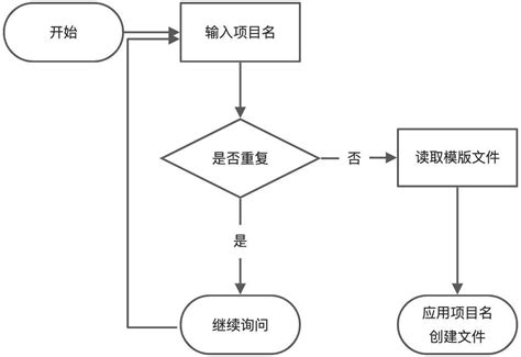 自动化生成项目基本模版 Vue Template