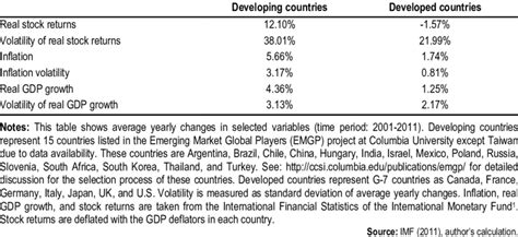 Real Stock Returns Inflation And Real Gdp Growth Download Table